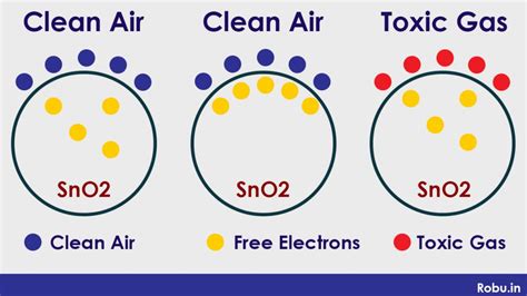 Mq2 Sensor Interfacing With Arduino Gas And Smoke Detection