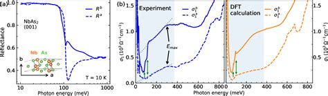 Figure 2 From Optical Signatures Of Dirac Nodal Lines In Nbas2