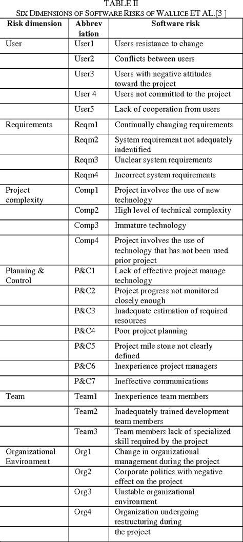 Table V From Top Ten Lists Of Software Project Risks Evidence From