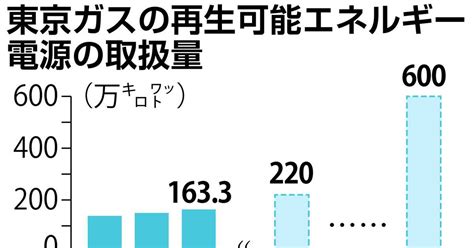 東京ガスが令和12年に再エネ電源4倍へ、洋上風力に注力 笹山晋一社長インタビュー 産経ニュース
