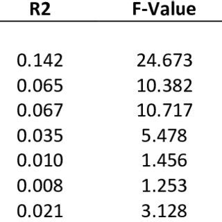 Hypothesis Testing Regression Analysis Download Scientific Diagram