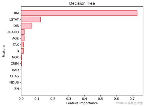 机器学习之分类决策树与回归决策树—基于python实现将决策树算法应用于含噪声的其它函数的回归问题并可视化 Csdn博客