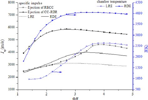 Figure 1 From Performance Analysis Of Propulsion Powered By Rotating Detonation Rocket Based