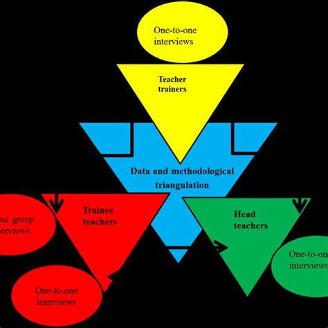 2 Use Of Data And Methodological Triangulation Download Scientific Diagram