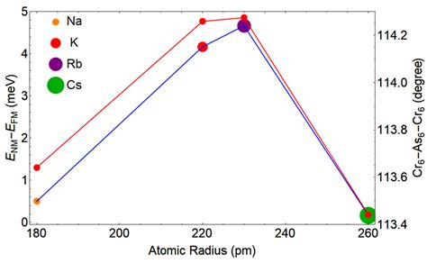 Energy Difference Between The Nm And The Interchain Fm State Blue Download Scientific Diagram