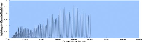Frequency Response Of Gamma Tone Filters Spaced In Bark Scale