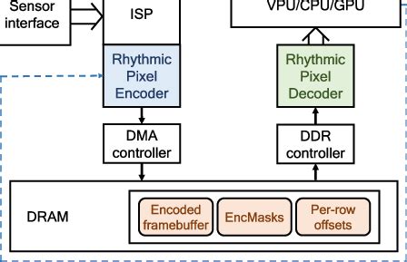 Rhythmic Encoder Decimates The Incoming Pixel Stream From The Camera