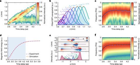 Spatial And Spectral Properties Of The Thz Spps During The