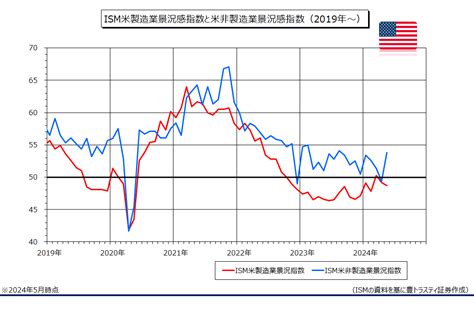 5月のism景況感指数、製造業は2ヶ月連続の50割れ！非製造業は50を上回り、9ヶ月ぶり高水準！ 豊トラスティ証券マーケット情報
