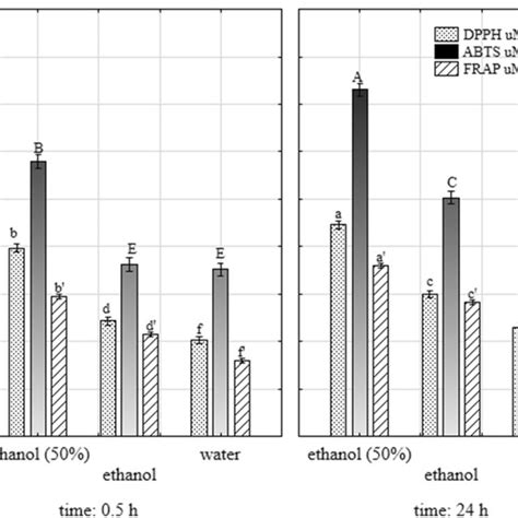 Pearsons Correlation Coefficients R Between Antioxidant Activity