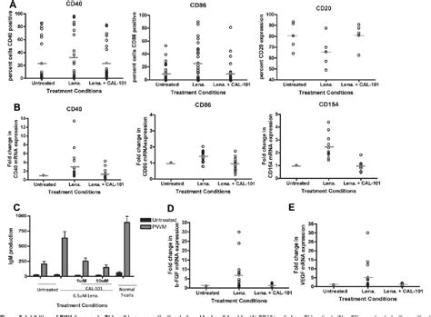 Figure 2 From The Role Of Phosphatidylinositol 3 Kinase δ In The