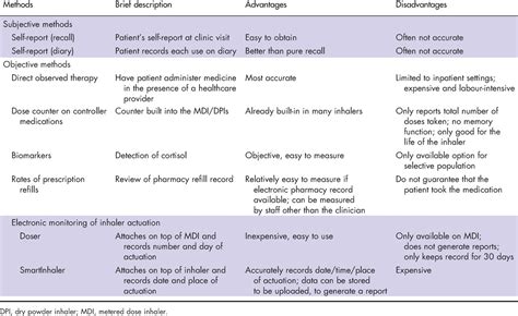Medication Adherence In Asthma Patients Current Opinion In Pulmonary Medicine