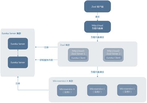 5 zuul网关 5 zuul的高可用 Java架构师 2021 极客文档