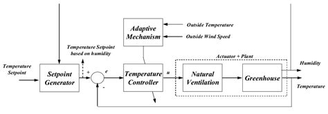 Sensors Free Full Text Simulation Of Greenhouse Climate Monitoring And Control With Wireless