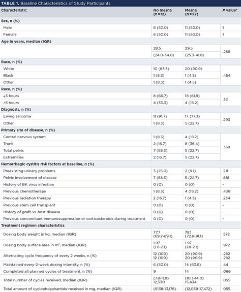 Removing Mesna From Cyclophosphamide Cycles In Vadriac Ie For Ewing Sarcoma