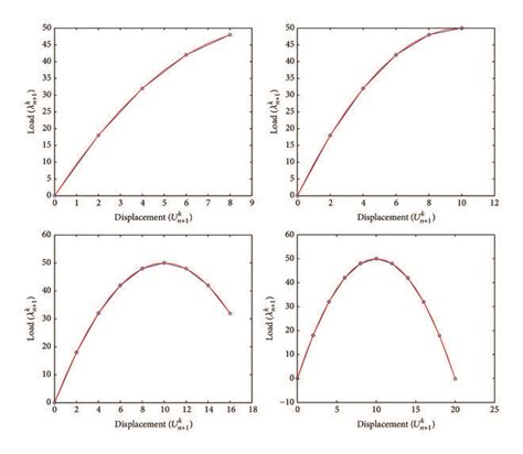 evolution of the approximate solutions un 1k λn 1k obtained with the