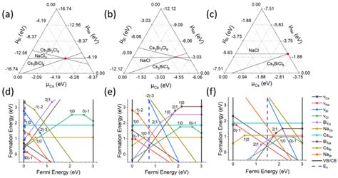 Chemical Potentials And Defects Download Scientific Diagram