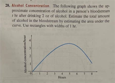 Solved 28 Alcohol Concentration The Following Graph Shows