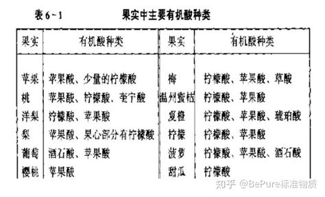 有机酸标准品：化学领域中的标杆之作！ 知乎