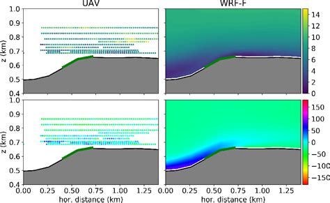 Figure 1 From The Impact Of A Forest Parametrization On Coupled Wrf Cfd Simulations During The