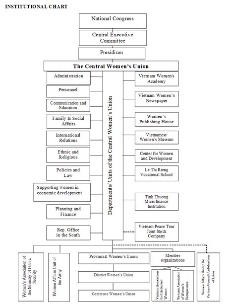 Organizational Chart Cổng Thông Tin Hội Liên hiệp Phụ nữ Việt Nam