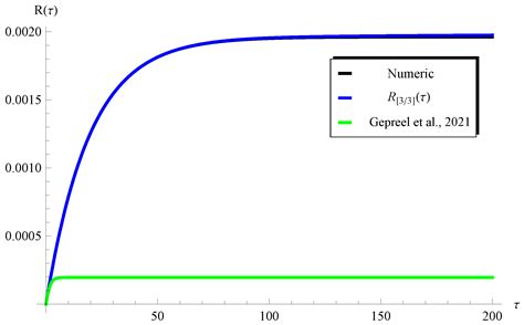 A Proposed Analytical And Numerical Treatment For The Nonlinear Sir Model Via A Hybrid Approach