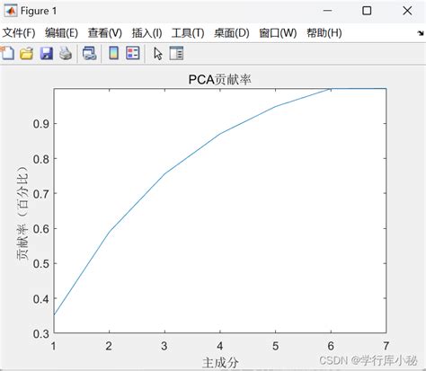 降维算法系列代码 01（pca主成分分析降维算法）pca降维 代码 Csdn博客