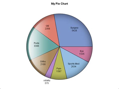 pie chart sas support communities