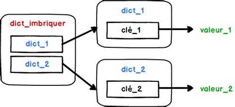 Dictionnaire Imbriqué En Python Waytolearnx
