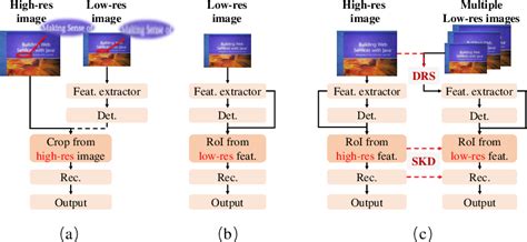 Figure From Dynamic Low Resolution Distillation For Cost Efficient End To End Text Spotting
