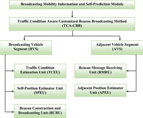 Systematic Diagram Of The Proposed Method Download Scientific Diagram