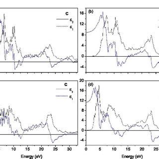 The calculated real part ε ω and imaginary part ε ω of Download Scientific Diagram