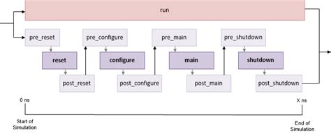 Uvm Phase Asic Notes