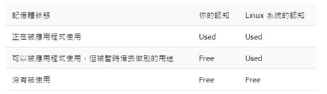 程式扎記 Linux 文章收集 Linux 的記憶體快取Cache Memory功能
