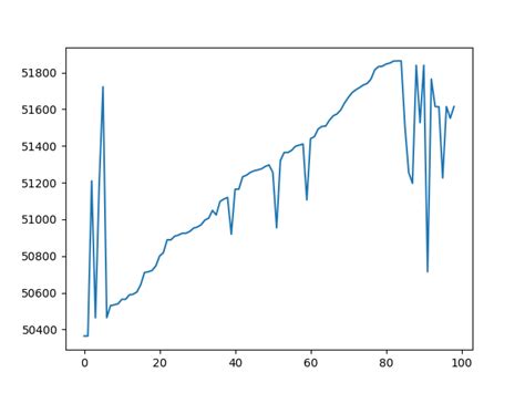 Time Series Evaluate Outliers Of Strictly Non Decreasing Sequences