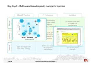 Insights Into Managing Capability In IT PPT