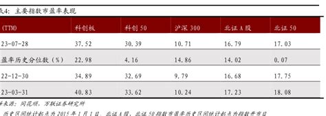 主要指数市盈率表现 2023年08月 行业研究数据 小牛行研