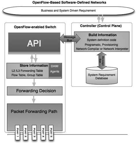 10 openflow based sdn embedded with intelligent daim agents