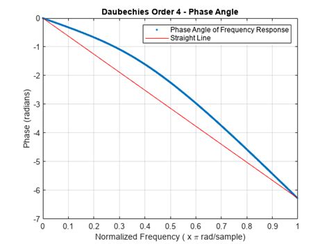 Symaux Symlet Wavelet Filter Computation Matlab