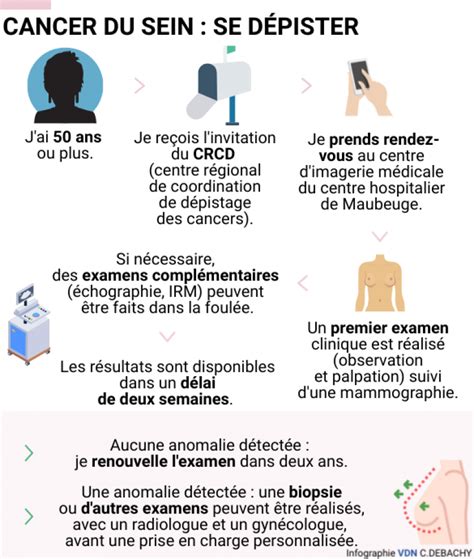 Dépistage Du Cancer Du Sein Dans La Peau Dune Patiente à Lhôpital