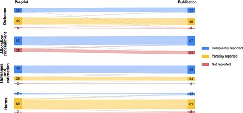 Differences In The Completeness Of Reporting Between Preprint Reports Download Scientific