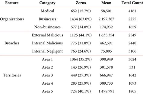 Summary Of Categorical Variables Download Scientific Diagram