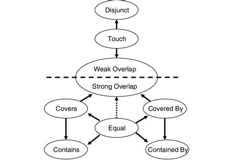 Spatial Relationships Between Aggregates 54 Download Scientific Diagram