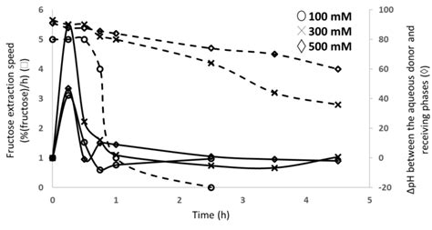 Fructose Extraction Yield And Δph Evolution Between The Two Aqueous