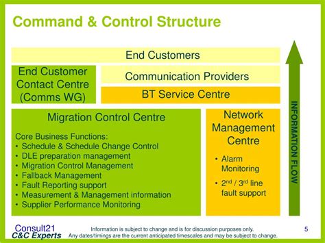 Ppt End Customer Migration Command And Control Requirements Capture