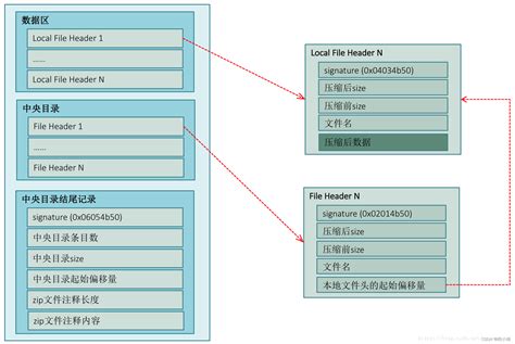 【android签名机制详解】二：android V1、v2、v3、v4签名方案android V2签名 Csdn博客