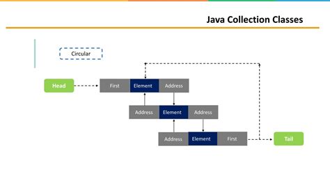 Ppt Java Collections Java Collections Framework Explained Java