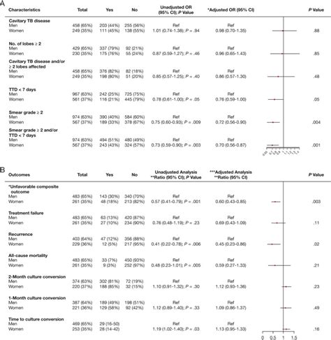 Sex Differences In Tb Clinical Presentation Drug Exposure And