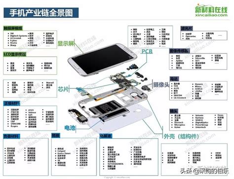 分享100大产业链产品全景图（满满的干货哦） 重蔚自留地