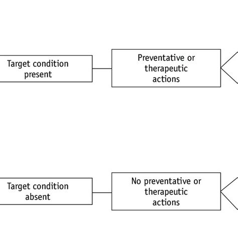Decision Tree For Patient Management Following A Diagnostic Decision